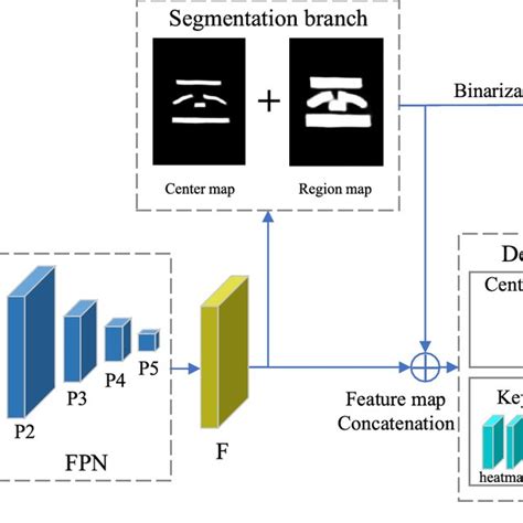 Proposed Network For Arbitrary Shaped Scene Text Detection It Consists Download Scientific