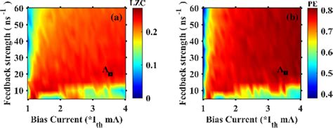 Complexity Versus Bias Current And Feedback Strength A The Value Of