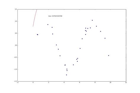 data visualization [oc] watching a nonlinear regression wiggle