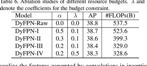 Table 1 From Dynamic Feature Pyramid Networks For Object Detection