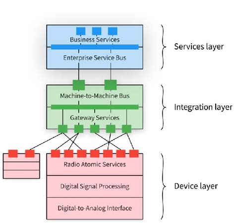 Multi Layer Representation Of The Iomt Download Scientific Diagram