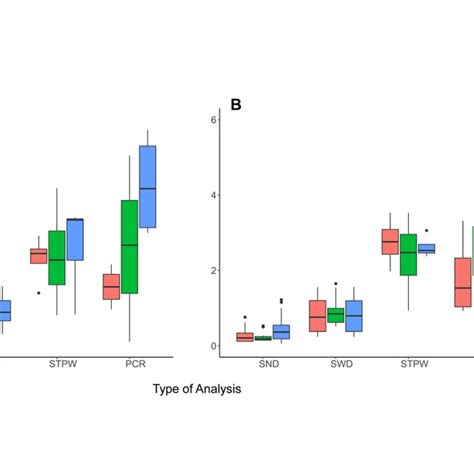 A Explained Variation In Detection Speed Explained By The Different Download Scientific