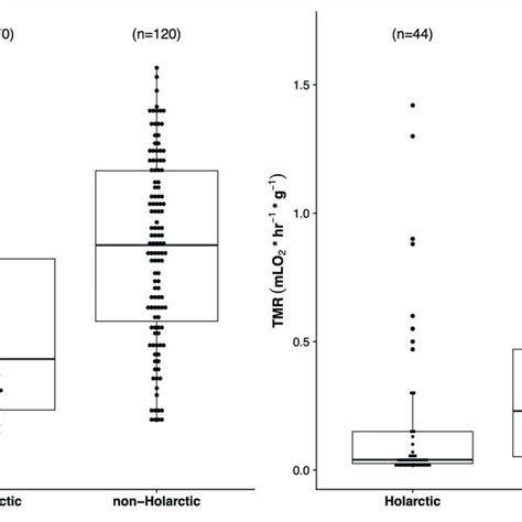 boxplots representing the minimum maximum median first quartile