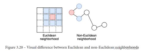 图机器学习（graph machine learning） 第三章 无监督图学习3 （unsupervised graph learning