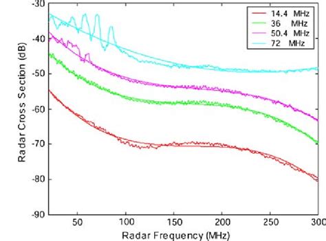 Radar Cross Section Rcs Versus Radar Frequency Comparison At