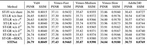 Table 4 From Enhancing Space Time Video Super Resolution Via Spatial Temporal Feature