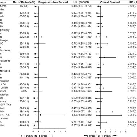 Distribution Of Tp53 Mutation A And Egfr Mutation B Sites In