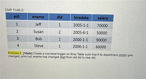 Solved Problem 4 [10 ﻿pts] ﻿create A Trigger On Emp Table