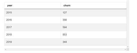 Python Pandas Interview Questions For Data Science Part 2 Stratascratch