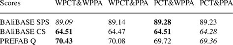 Performance Comparison Of The Variants Using Different Weighting Approaches Download Table