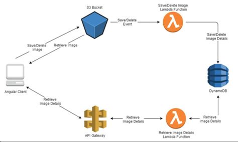 Develop Aws Services Like Lambda S3 Dynamodb Glue Ec2 Deployment