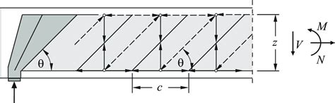 Truss Model For Beams With Shear Reinforcement Zil10 For Flatter Download Scientific Diagram