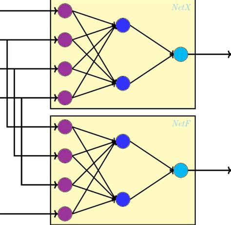 neural network for residuals calculation in fault free simulations of