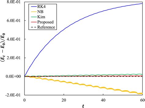 comparison of total energy errors Δt 0 8 is used for the rk4 and the