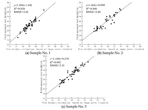 Comparative Analysis Of The Tree Height Estimation Values Based On