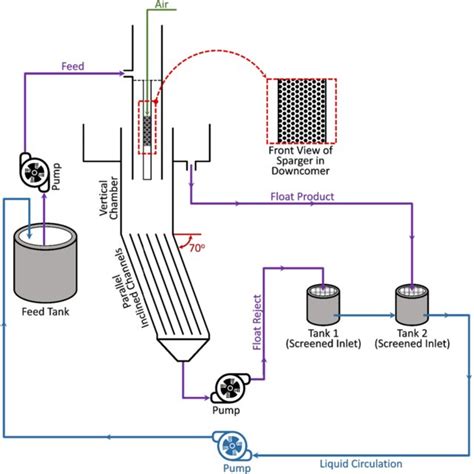 Schematic Representation Of The Reflux Flotation Cell Adapted From [62] Download Scientific