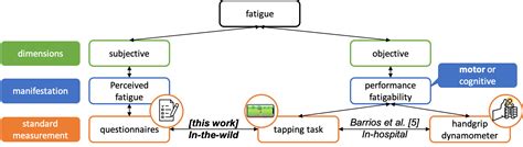 Smartphone Based Tapping Frequency As A Surrogate For Perceived Fatigue