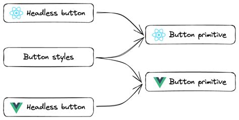 Visual Primitives And Headless UIs A Modern UI Library Trend DEV Community