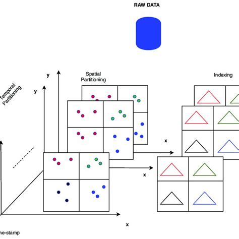 an overview of spatio temporal data partitioning and indexing