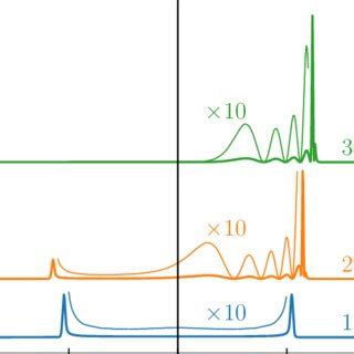 Top panel squared wave function modulus ψ x in coordinate space Download Scientific