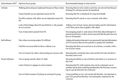 Table 1 From An Ehealth Intervention To Promote Physical Activity And