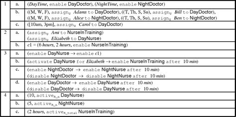 Table 2 From Generalized Temporal Role Based Access Control Model
