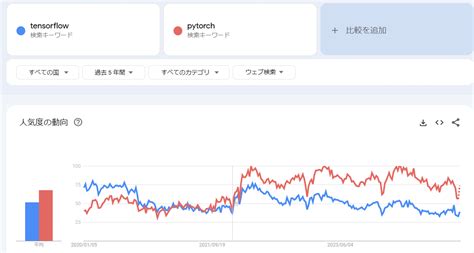 pytorch入門：pytorchとは？tensorflowとの違い、メリデメも含めて解説 ml engineering memo