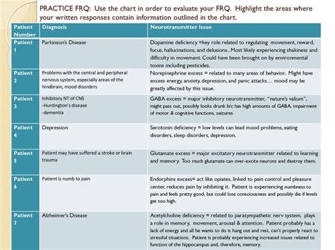 Neurotransmitters Chart