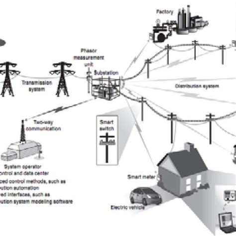 A Representation Of The Difference Between Smart Grid And Traditional Download Scientific
