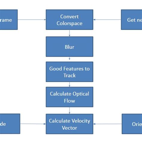 The Optical Flow Algorithm Block Diagram In Figure 4 The Visualization Download Scientific
