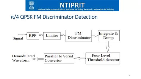 Phase Shift Keying And π 4 Quadrature Phase Shift Keying Pptx