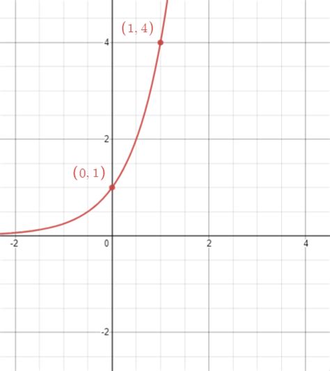 Graph The Function And Its Inverse On The Same Coordinate Sy Quizlet