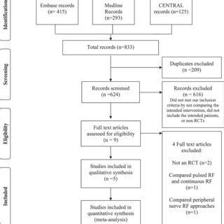 Recurrent Rate Forest Plot PRF Peripheral Nerves Radiofrequency Download Scientific Diagram