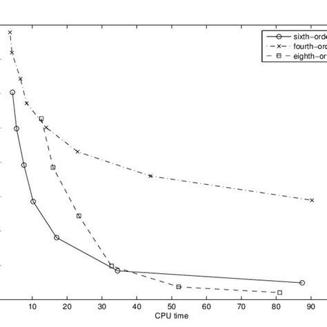 The Error Versus Cpu Time For A Fourth Sixth And Eighth Order Method Download Scientific