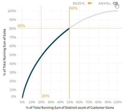 How To Make A Pareto Chart In Tableau 2 0 Tableau Training