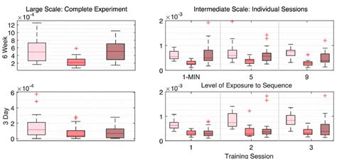 Temporal Adaptations Of Spatial Variations Boxplots Showing