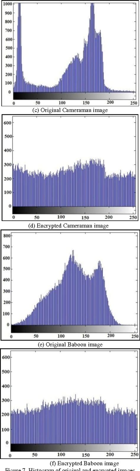 figure 1 from image encryption based on pixel shuffling and random key