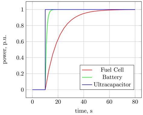 Power Response Of Fuel Cells Batteries And Ultracapacitor 24 Download Scientific Diagram