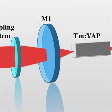 Output Wavelength Of The Cw And Pqs Tmyap Laser Cw Continuous Wave