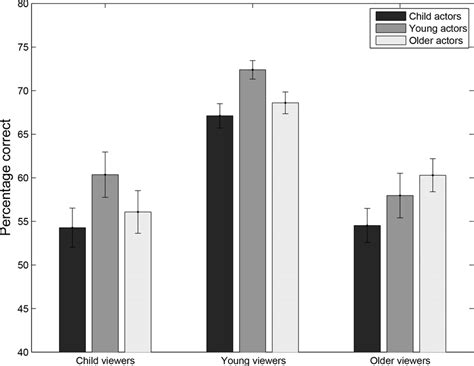 Experiment 1 Percentage Correct Responses For Viewers Young Viewers