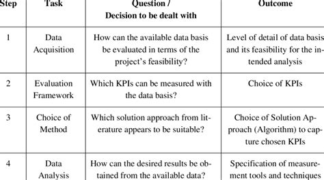 Methodological Steps For Bus Bunching Identification Download