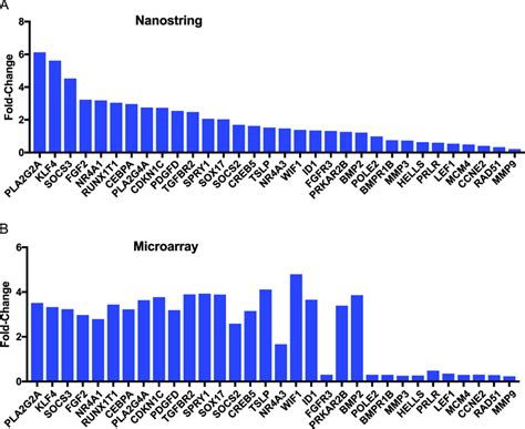 Nanostring Validation Of Gene Expression Array Data A Thirty Two