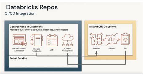 Databricks Architecture Control Plane And Data Plane Rdataengineering