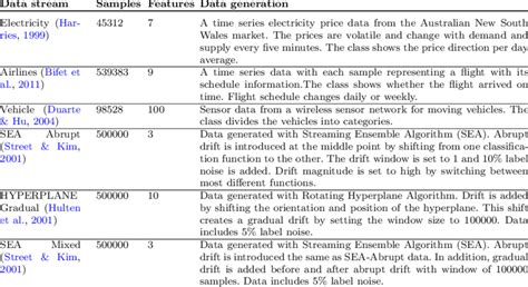 Overview Of The Data Streams Used In Our Experiments 1 Download Scientific Diagram