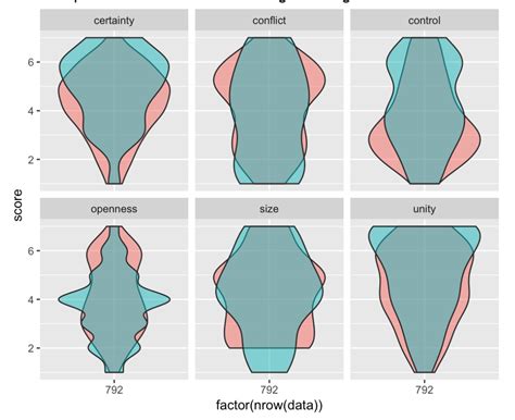 R Why Do Some Of My Violin Plots Look Wavy For Discrete Scales