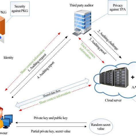 System Architecture Of Our Model Download Scientific Diagram