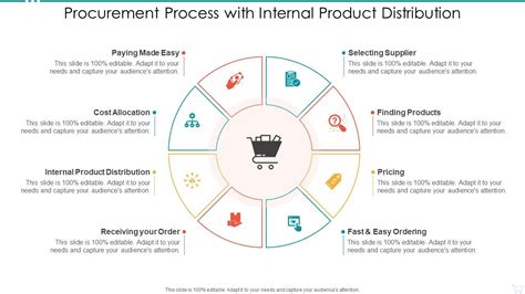 Procurement Process With Internal Product Distribution Structure Pdf
