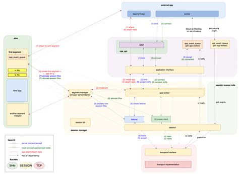 vpp hoststack sessionlayerarchitecture