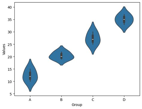 Process Pandas Dataframe Into A Violin Plot Geeksforgeeks