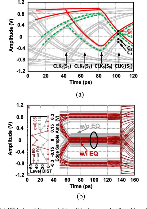 Figure 10 From A 26 Gb S 0 31 Pj Bit Receiver With Linear Sampling Phase Detector For Data And